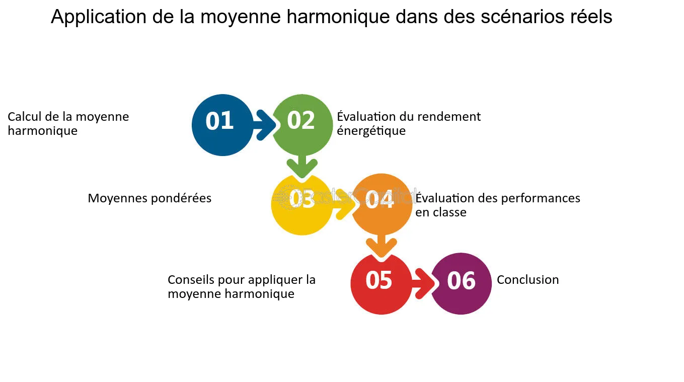 5 façons de calculer un rendement moyen de manière innovante et ...